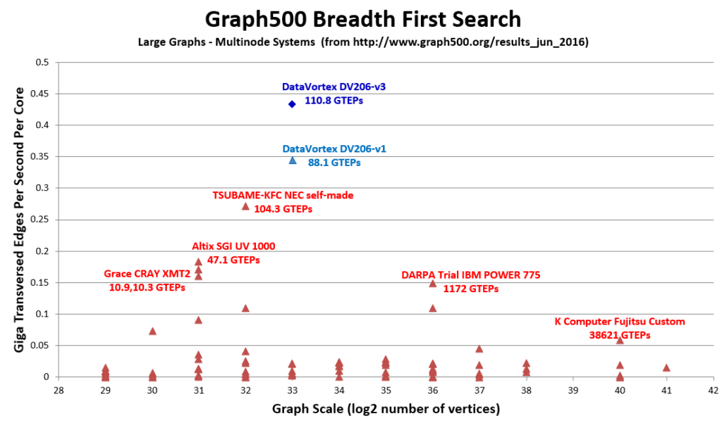 cyclone-graph500 | Data Vortex Technologies