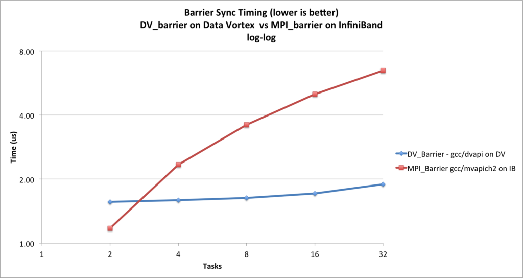Performance | Data Vortex Technologies