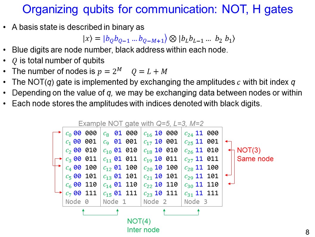 Quantum Computer Simulation | Data Vortex Technologies