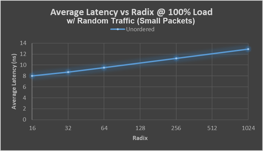 Memory Semantic IP Block | Data Vortex Technologies